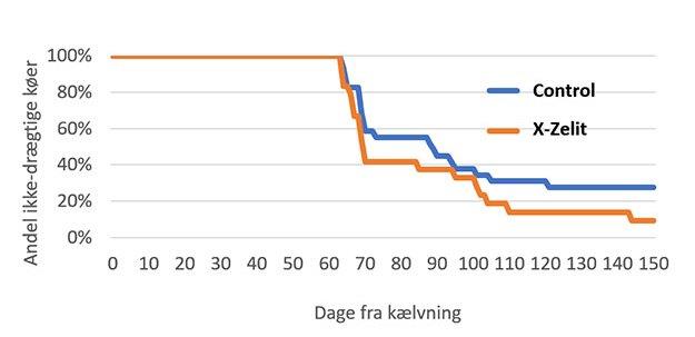 X-Zelit og frugtbarhed - Vilofoss DK